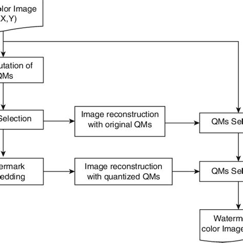 2 the schematic diagram of color image watermarking download scientific diagram