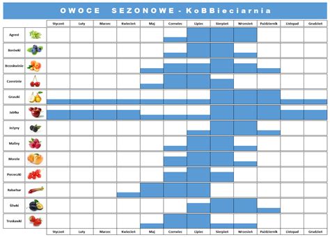 Kalendarz owoców sezonowych KoBBieciarnia