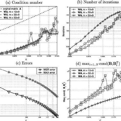 mq rbf interpolation a 289 random centers on [ 0 1 ] 2 with c h download scientific