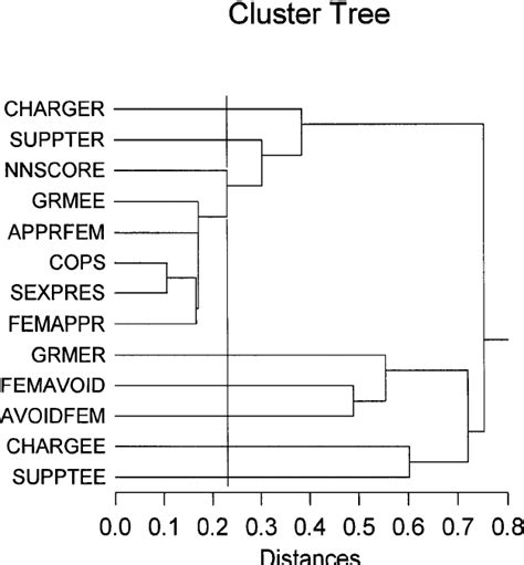a hierarchical cluster tree depicting the association between male download scientific diagram