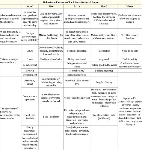 Table 1 From Constitutional Homeopathy Of The Five Elements Based On