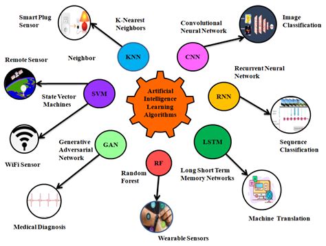 ai methods for intelligent sensing encyclopedia mdpi