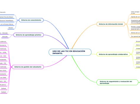 Uso De Las Tic En Educaci N Infantil Mind Map