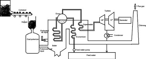Schematic Diagram Of Coal Based Thermal Power Plant Flow Dia