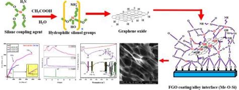 功能化氧化石墨烯提高2024 T3铝合金环氧涂层防腐性能 Materials Chemistry and Physics X MOL