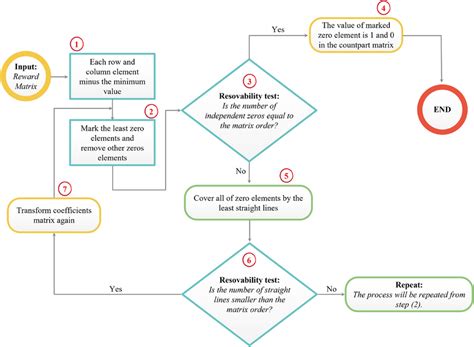 flow chart of the hungarian algorithm download scientific diagram