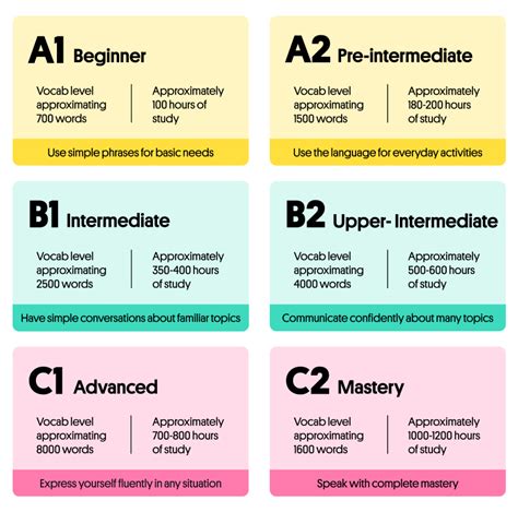 French Language Levels Explained Free Level Test Study Tips
