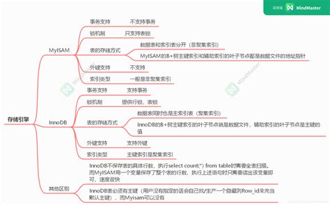 mysql知识点超细思维导图 mysql知识点思维导图 csdn博客
