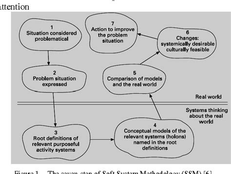 figure 1 from the relationships of soft systems methodology ssm business process modeling and