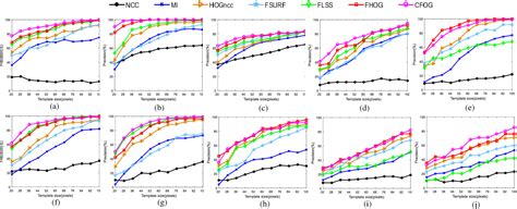 figure 11 from fast and robust matching for multimodal remote sensing image registration