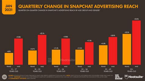 Snapchat Demographics That Matter To Marketers In Vii Digital