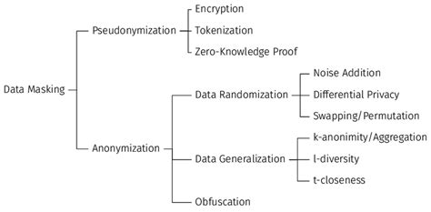 classification of privacy preserving techniques download scientific diagram