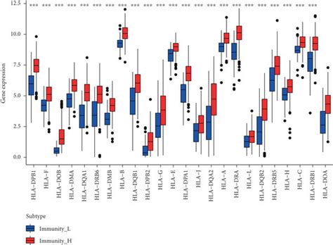 The Levels Of Immune Cells Infiltration HLA Genes Expression DEGs