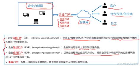 软考高级系统架构设计师 六 企业应用集成 电子商务 软考 企业应用集成技术 CSDN博客