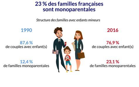 Qui Sont Les Familles Monoparentales Le Journal Toulousain