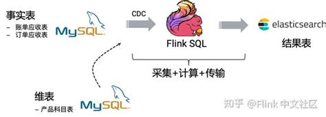 flink sql cdc 上线！我们总结了 13 条生产实践经验 知乎