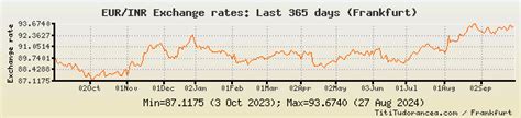 EUR To INR Exchange Rates Euro Indian Rupee Charts And Historical Data