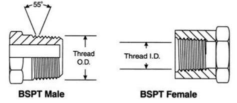 Bảng Tra Kích Thước Ren NPT BSPP BSPT Các Chuẩn Ren Quốc Tế
