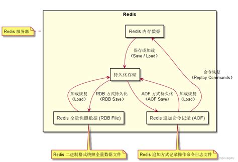 redis 持久化配置，rdb和aof方式配置说明 redis配置aof和rdb csdn博客