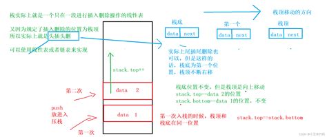 【数据结构和算法】了解认识栈，并实现栈的相关函数 栈的函数 csdn博客