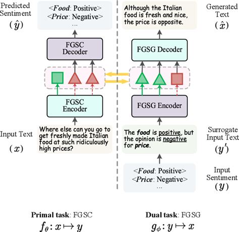 figure 1 from mutual disentanglement learning for joint fine grained sentiment classification