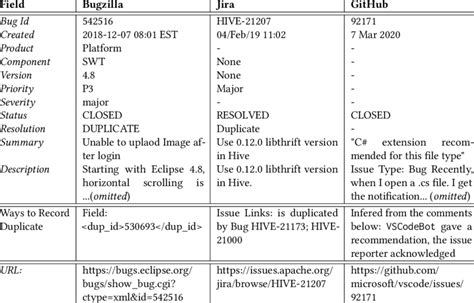 three example bug reports from eclipse bugzilla apache jira download scientific diagram