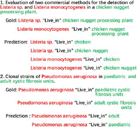 figure 5 from bacteria biotope relation extraction via lexical chains and dependency graphs
