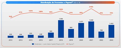 ELET3 registra oferta de ações para vender fatia da TRPL4 O que fazer