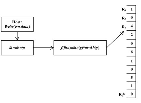 hashing using randomly generating hash functions download scientific diagram