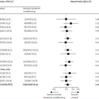 Forest Plot For Prespecified Subgroup Analyses Of The Primary Endpoint
