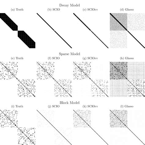 figure 1 from fast and adaptive sparse precision matrix estimation in high dimensions semantic