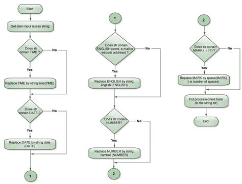 flowchart structure drawing a structured flowchart flowchart example