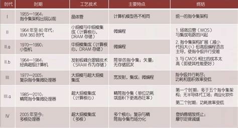 计算机体系结构发展的四个时代介绍 凤凰网