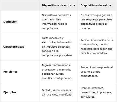 Dispositivos De Entrada Y Salida Diferencias Caracter Sticas Ejemplos