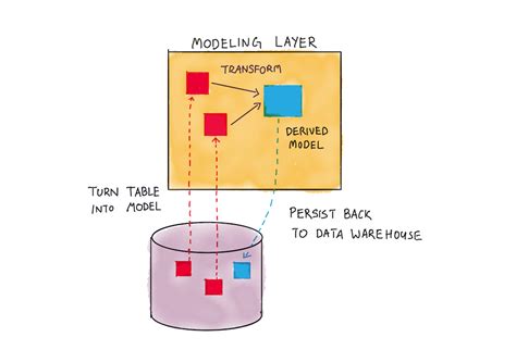 Data Modeling Layer Concepts The Analytics Setup Guidebook