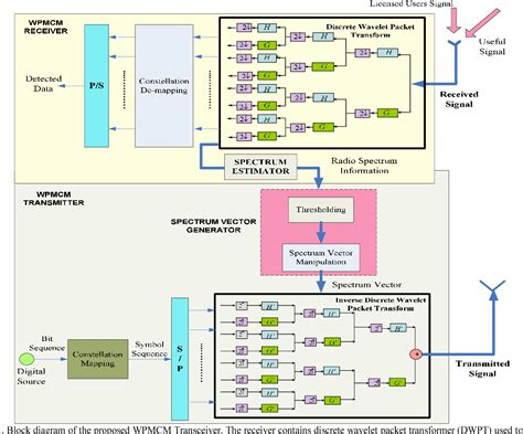 figure 1 from cognitive radio transmission and spectrum sensing using a wavelet packet