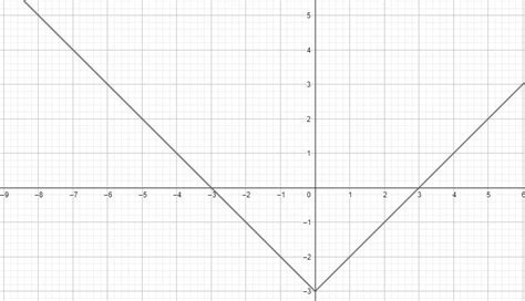 graph the function state the domain and range f x quizlet