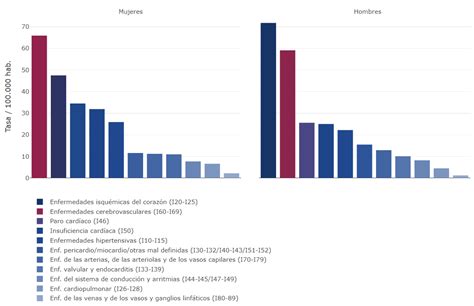 Mortalidad Por Enfermedades Del Sistema Circulatorio En El Uruguay