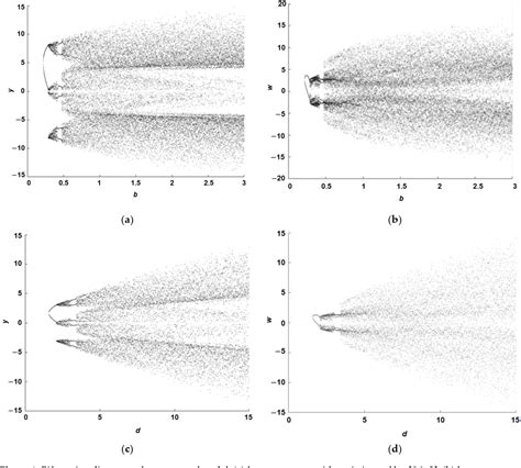 figure 1 from a new 4d hyperchaotic system and its analog and digital implementation semantic