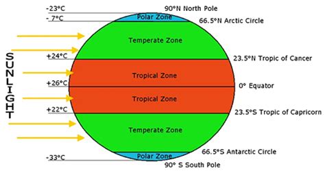 What Are The Three Climate Zones On Earth