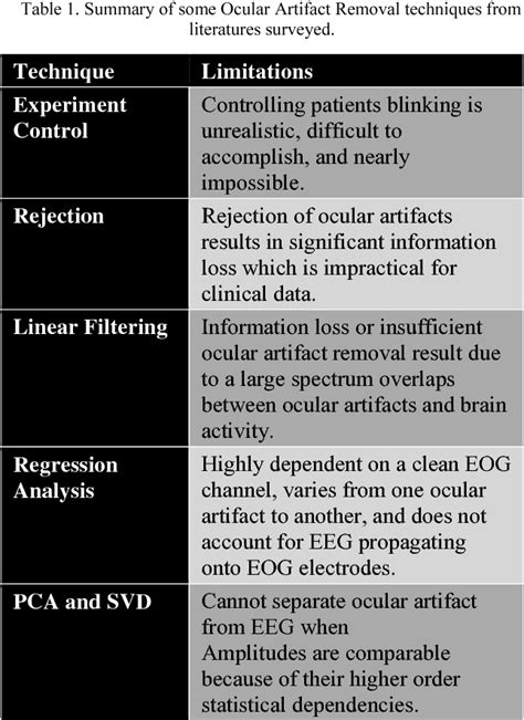 table 1 from automatic removal of artifacts from eeg signal based on spatially constrained ica