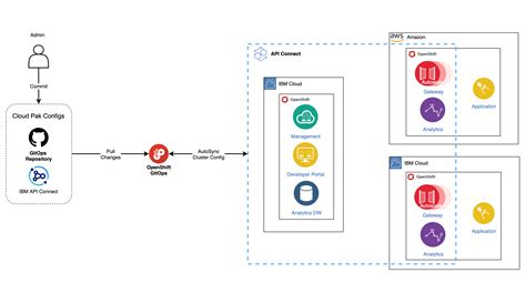 deploy apic cloud pak production deployment guides
