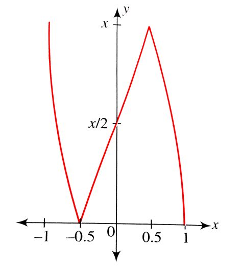draw the graph of f x 4x 3 3x and hence draw the graph of g x cos