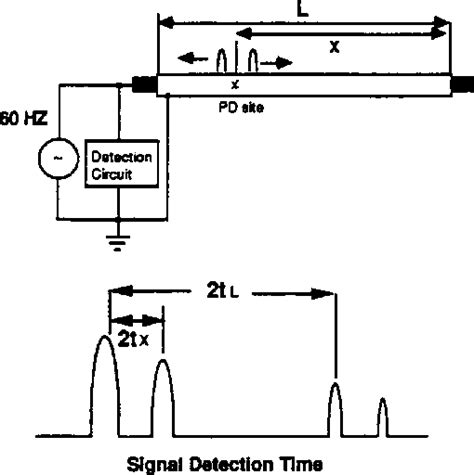 figure 4 from a survey of incipient fault detection and location techniques for extruded