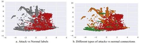 data visualization using pca algorithm on nsl kdd dataset download scientific diagram