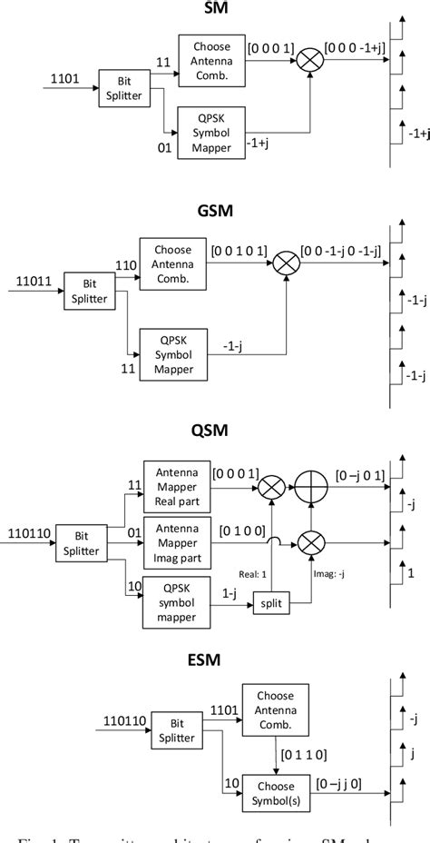 figure 1 from on the performance of spatial modulation schemes in large scale mimo under