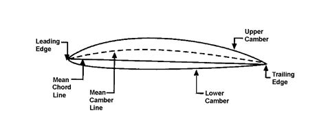 The Mean Camber Line Shown In This Illustration Is The Line That Is