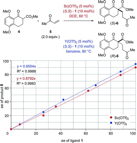 Origin Of Enantioselectivity Reversal In Lewis Acid Catalysed Michael