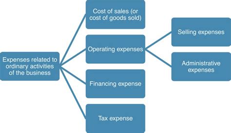 What Are Expenses In Accounting Definition Example Accounting