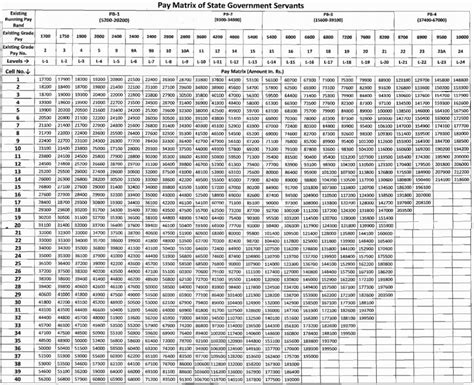 7th Pay Scale Chart Rajasthan Matrix Pay 7th Cpc Table